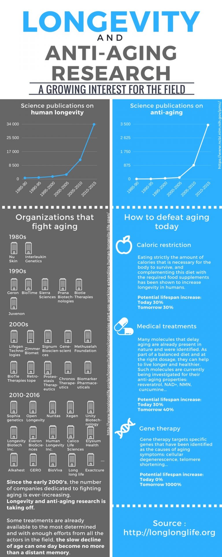 Longevity and anti-aging research infographic - Work for human longevity